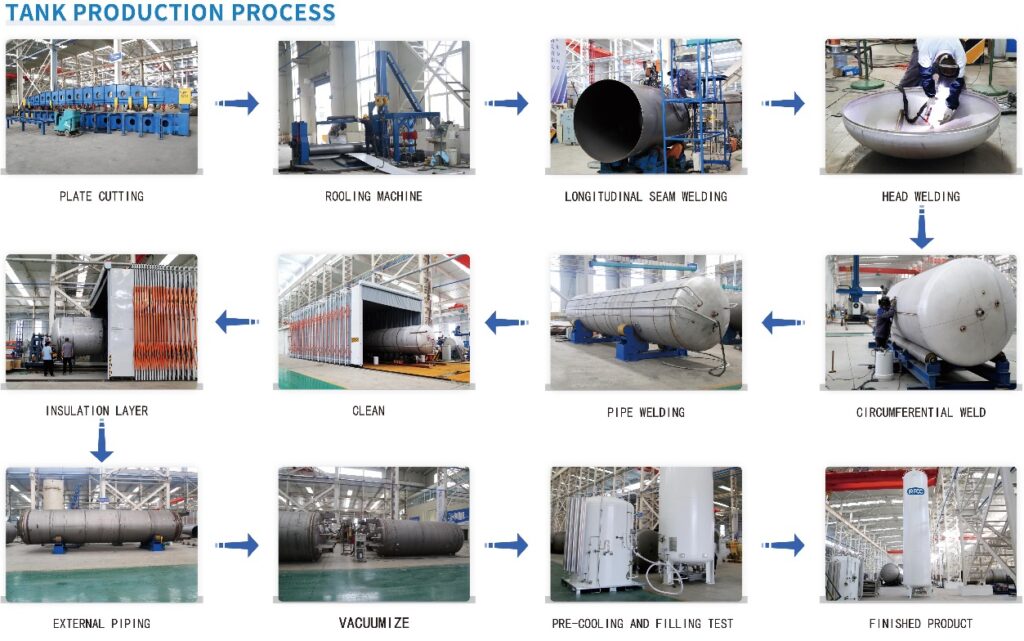 Production process - RFCC (RunFeng Cryogenic China)