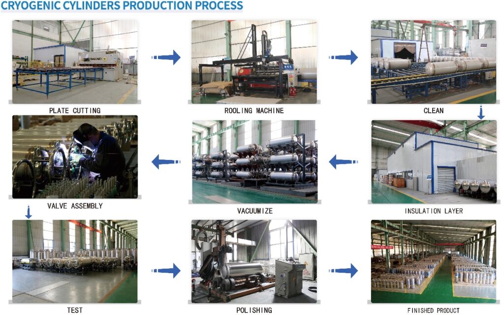 Production process - RFCC (RunFeng Cryogenic China)
